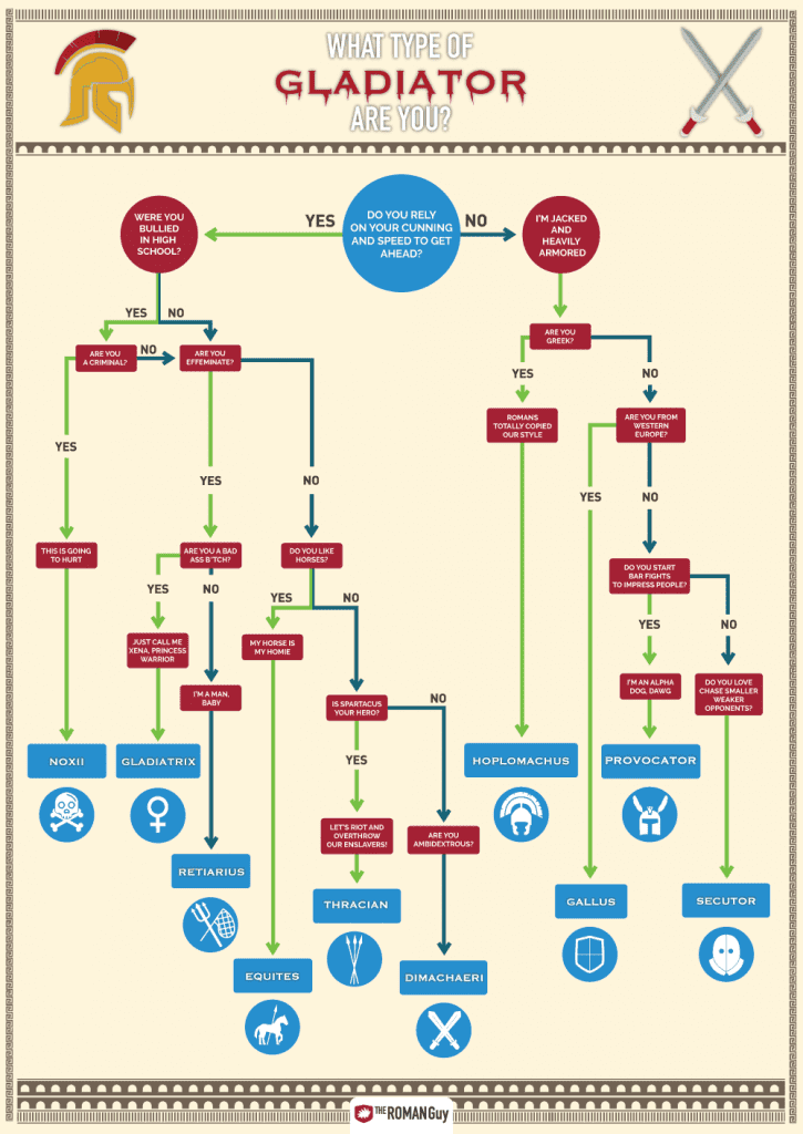 Types of Roman Gladiators! - The Roman Guy