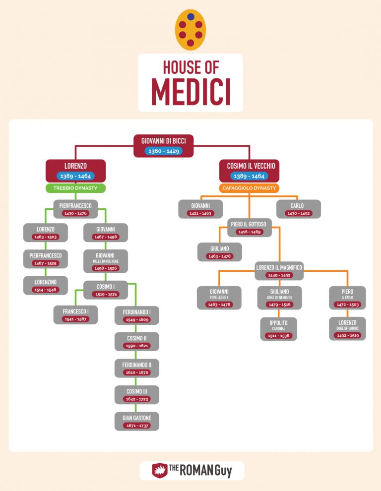 The Medici Family Tree: Florence's Revolutionary Dynasty - The Roman Guy